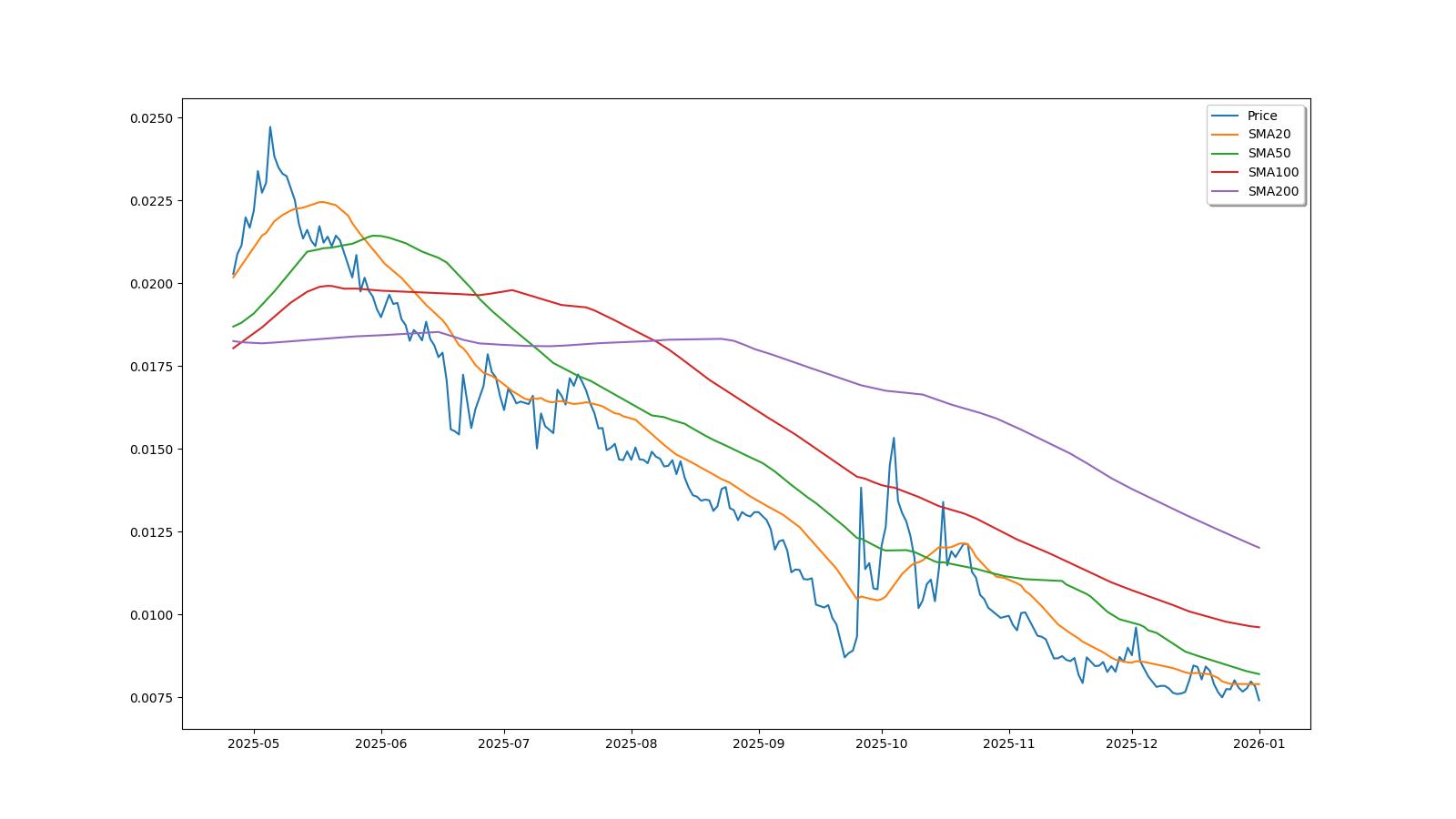 Locus Chain Simple Moving Averages