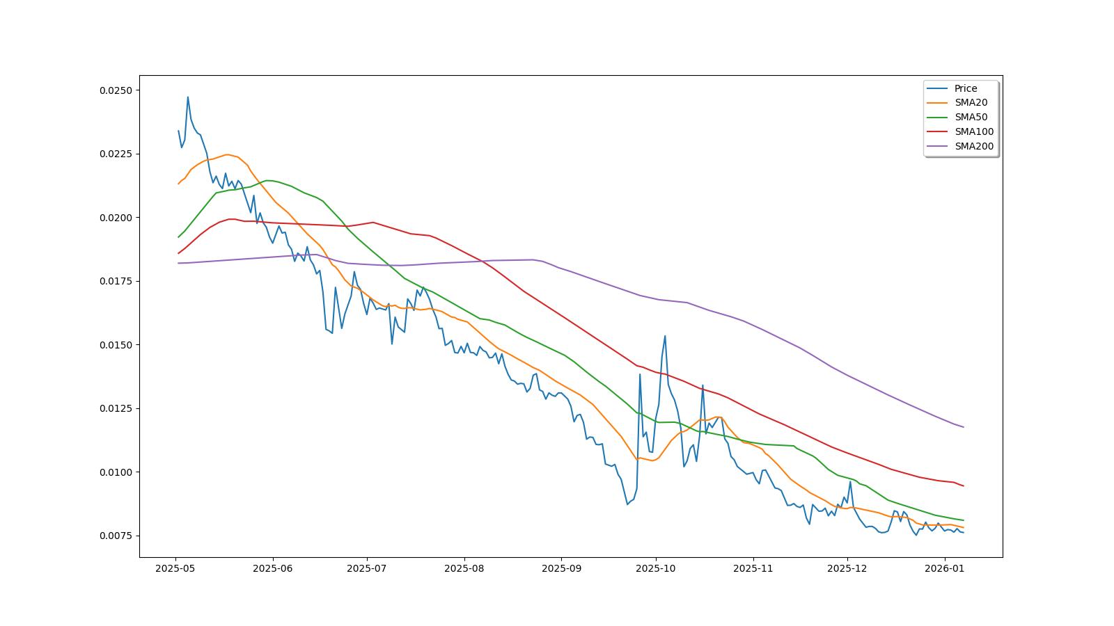 Locus Chain Simple Moving Averages