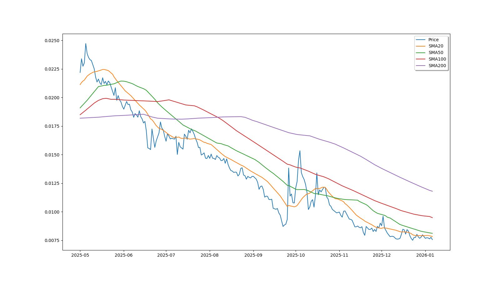 Locus Chain Simple Moving Averages