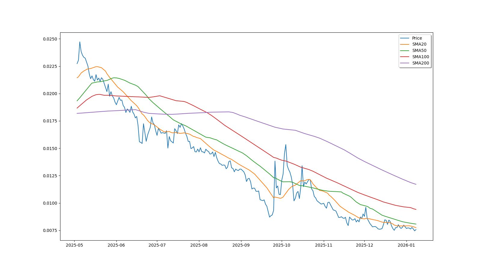 Locus Chain Simple Moving Averages