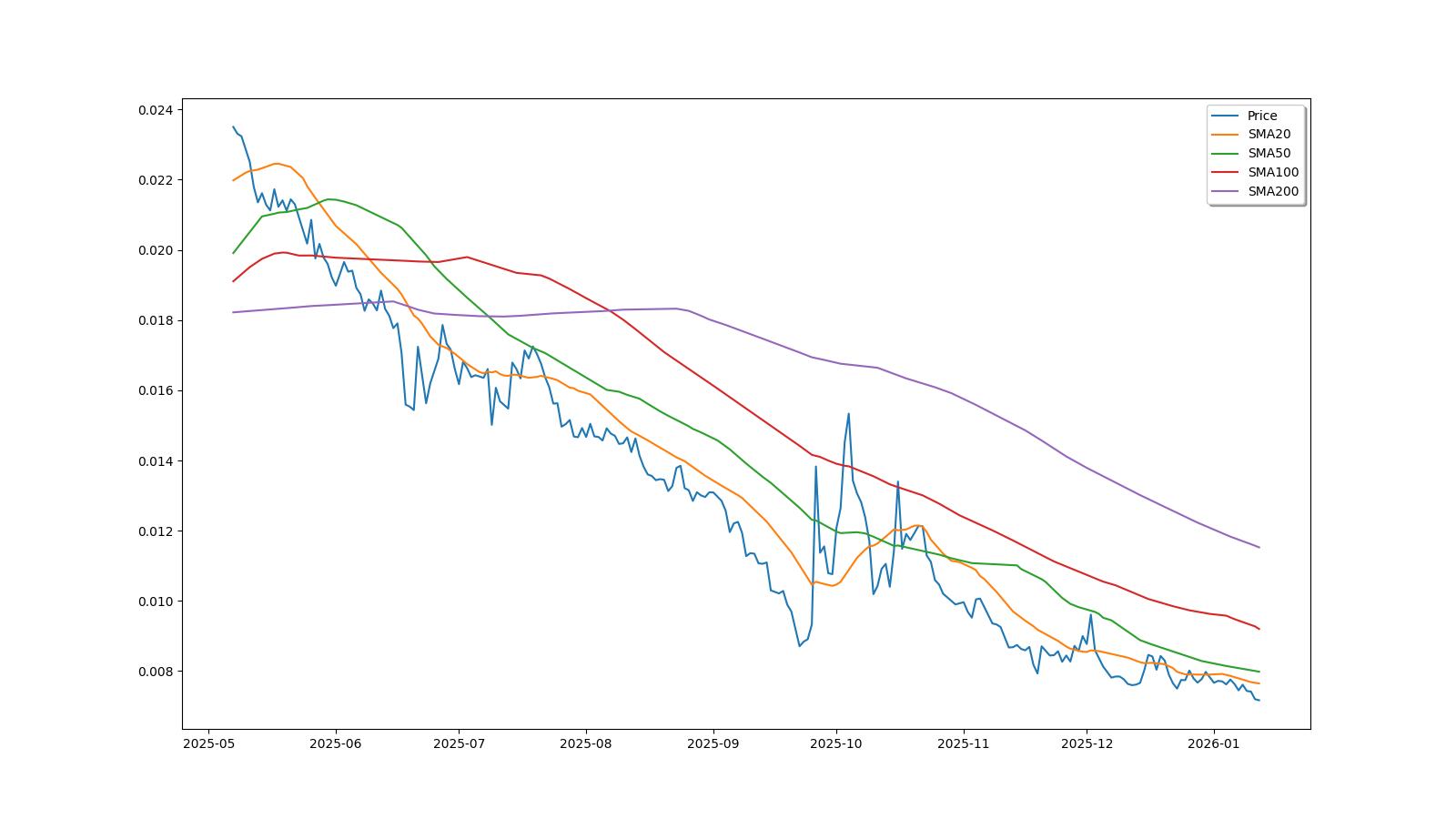 Locus Chain Simple Moving Averages
