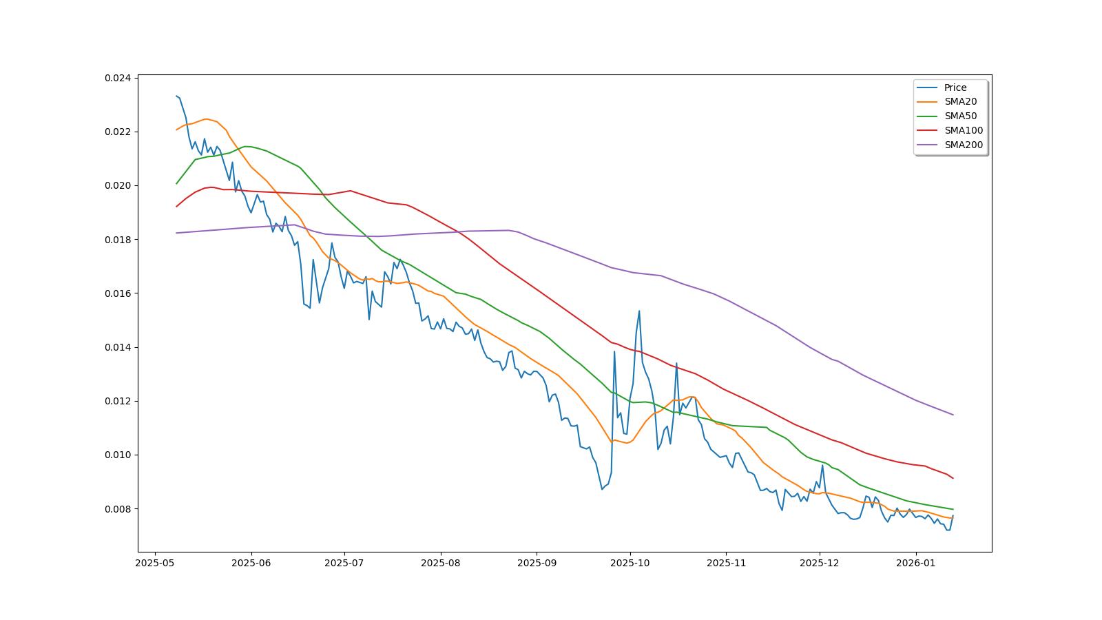 Locus Chain Simple Moving Averages
