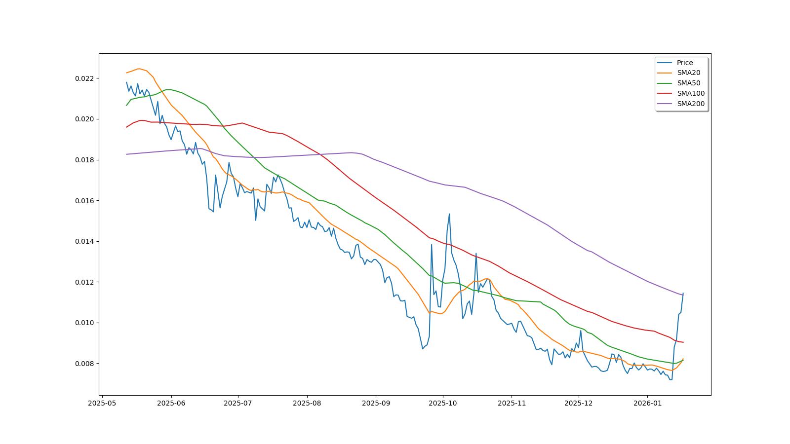 Locus Chain Simple Moving Averages