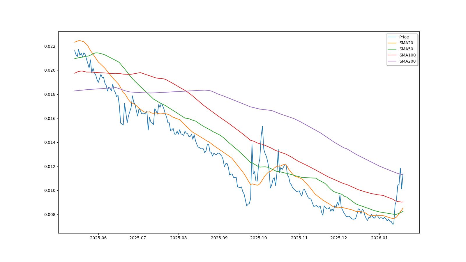 Locus Chain Simple Moving Averages
