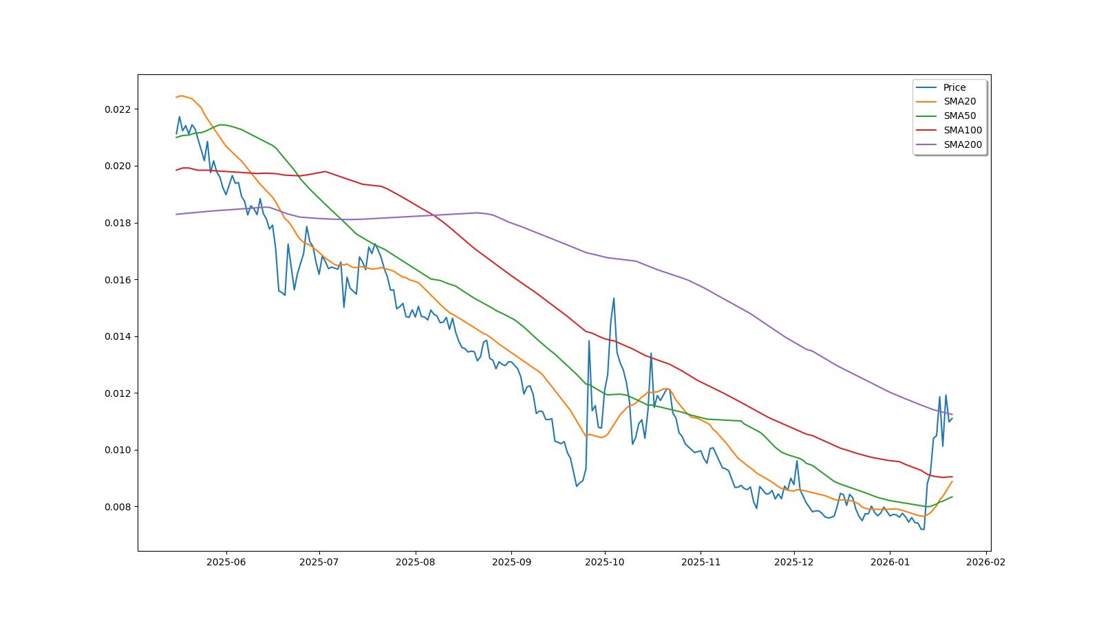 Locus Chain Simple Moving Averages