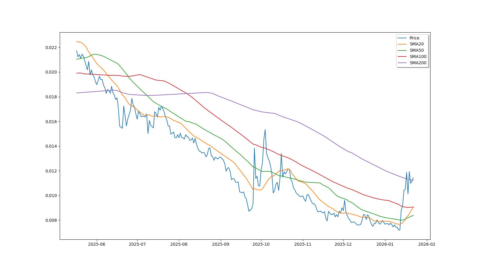 Locus Chain Simple Moving Averages