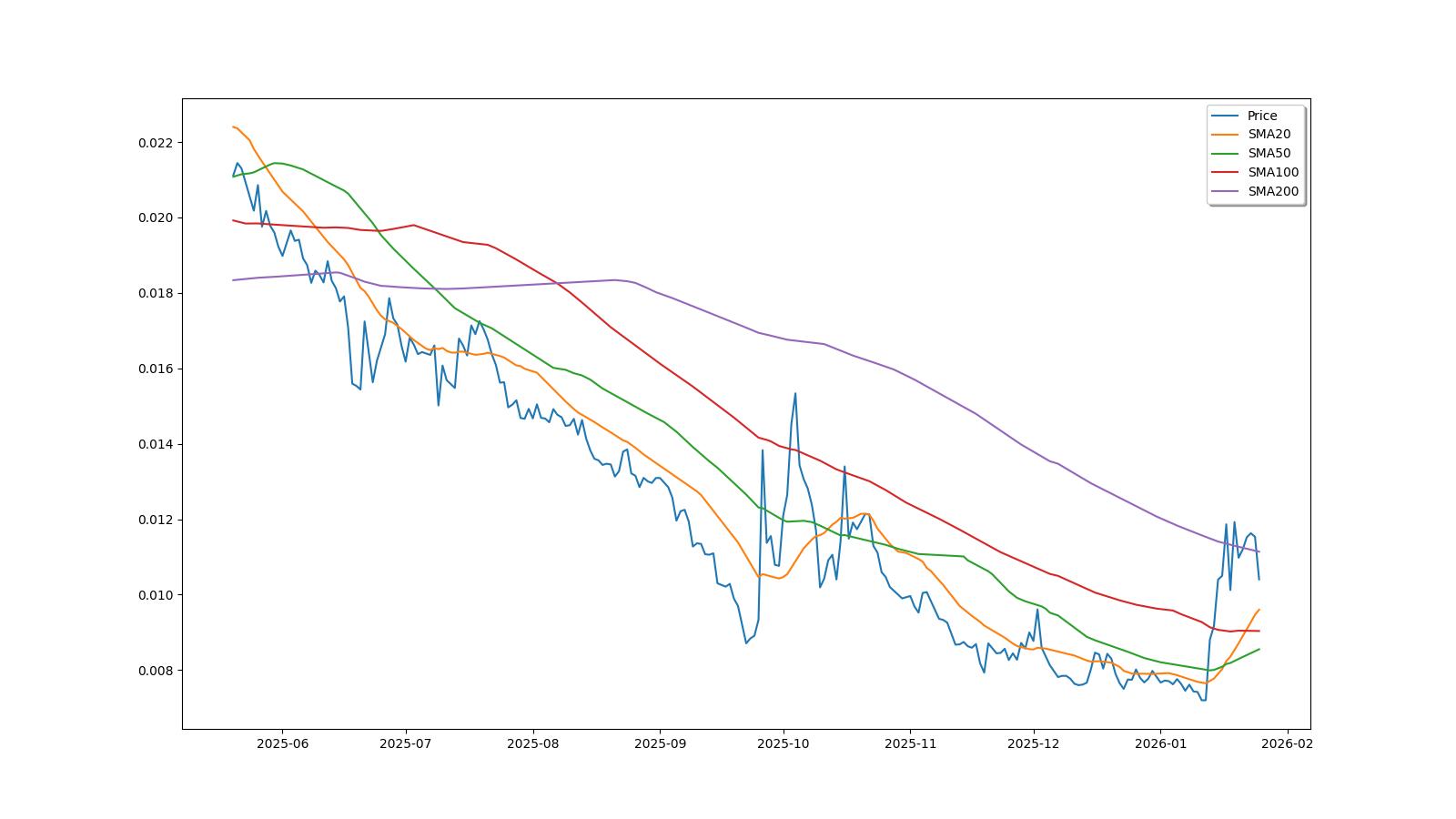 Locus Chain Simple Moving Averages