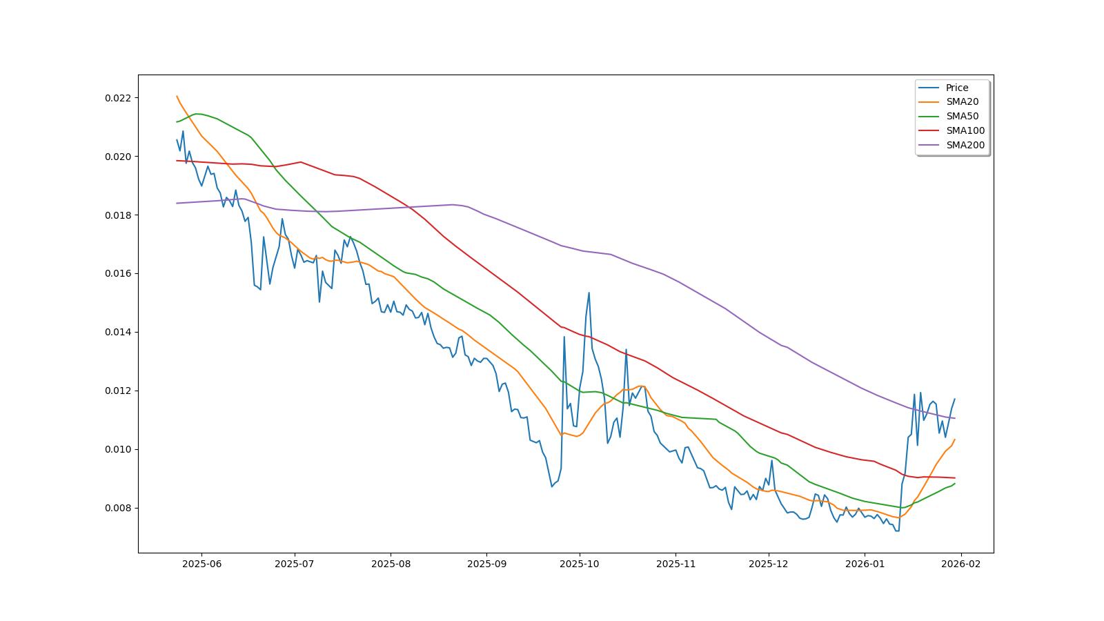 Locus Chain Simple Moving Averages