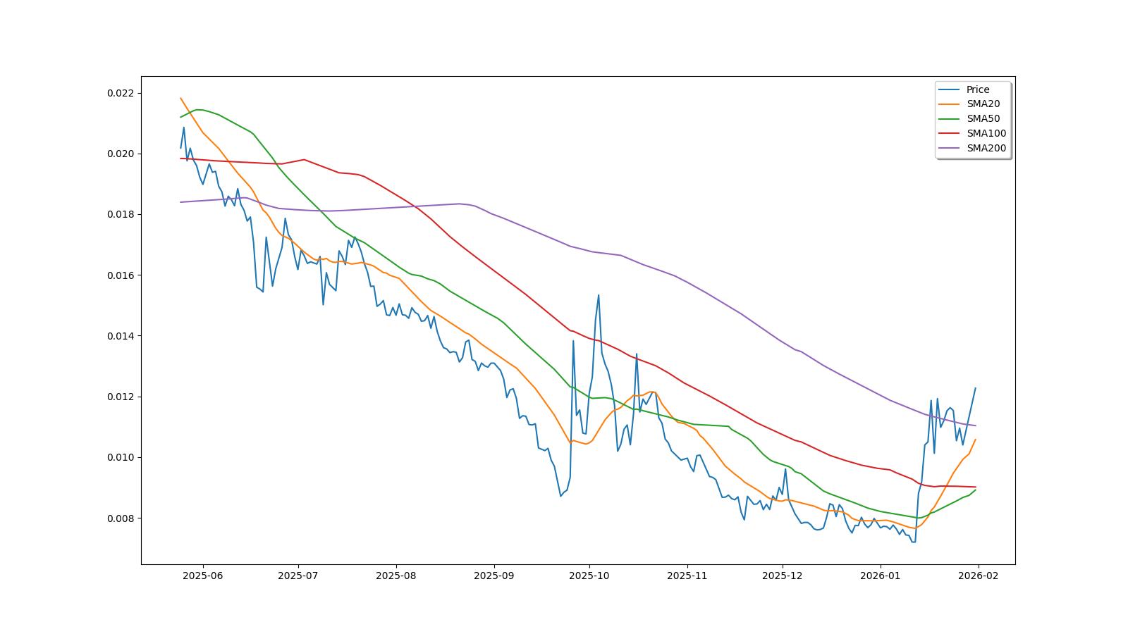 Locus Chain Simple Moving Averages