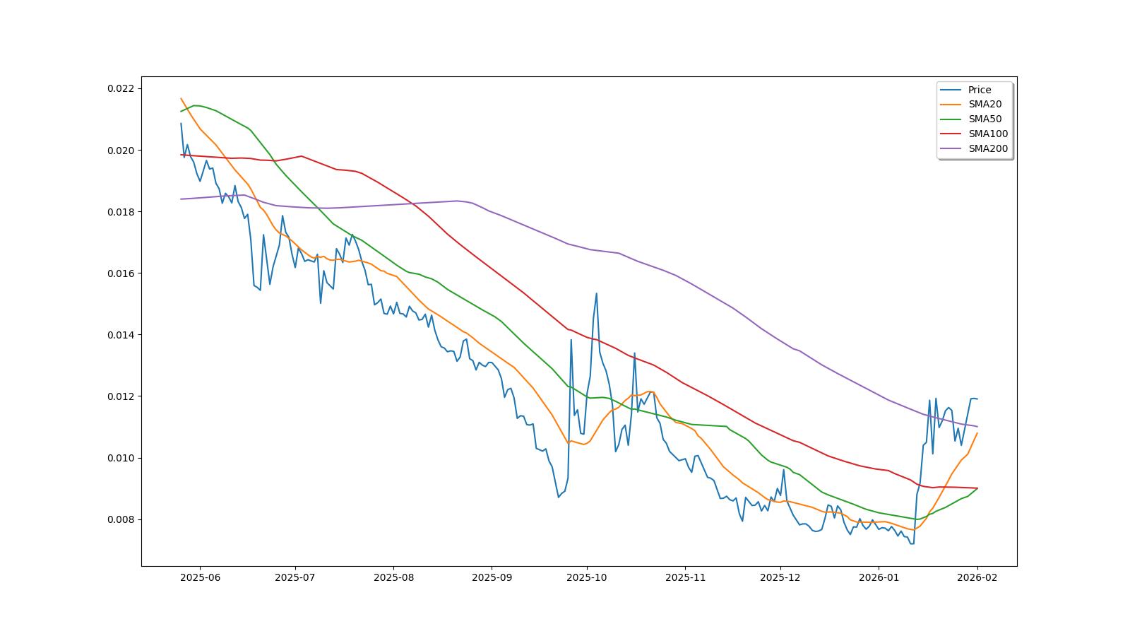 Locus Chain Simple Moving Averages