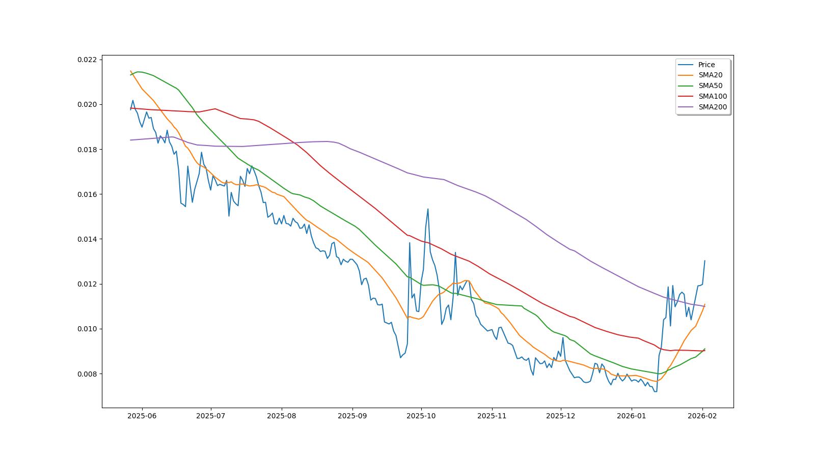 Locus Chain Simple Moving Averages