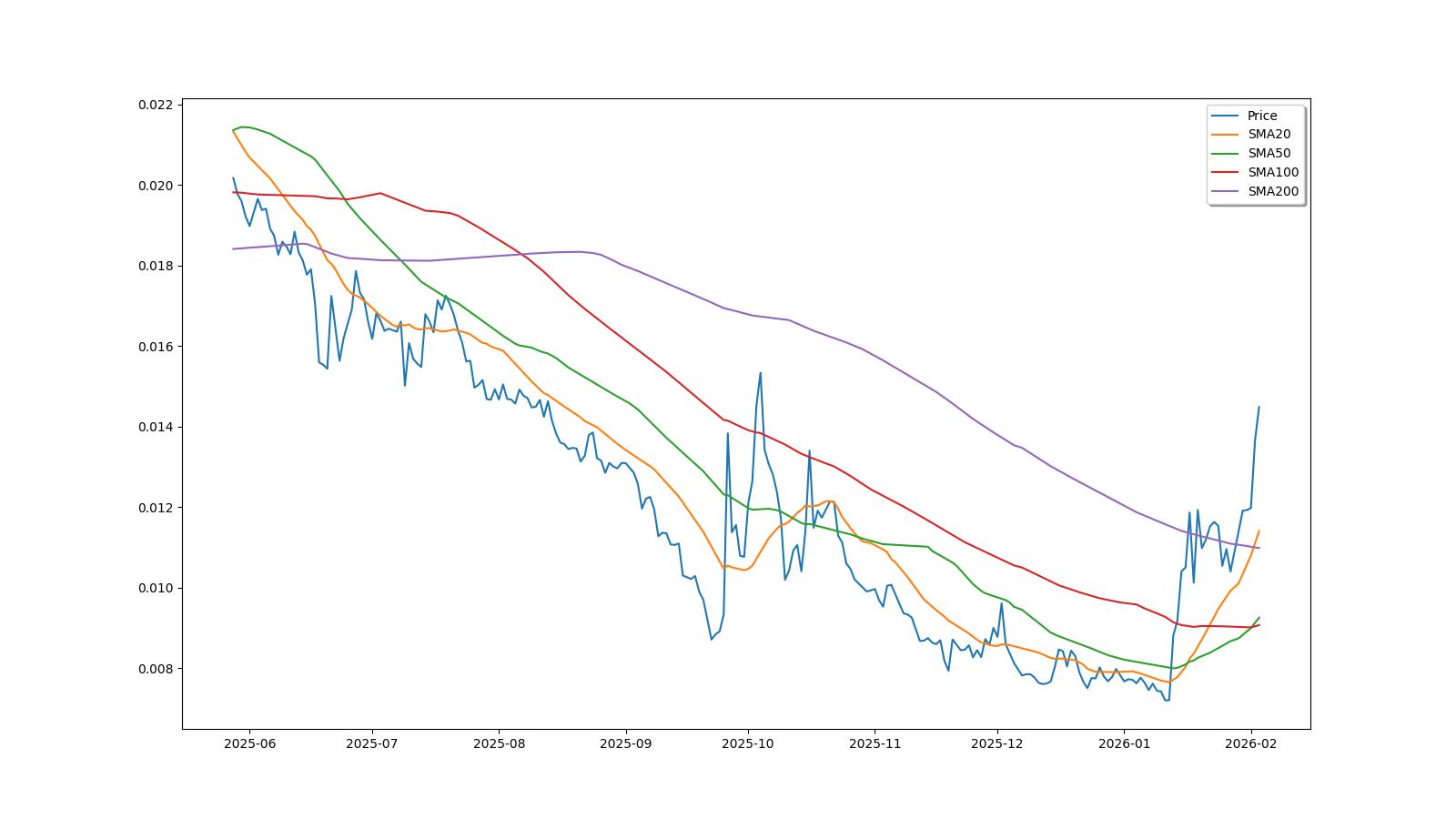 Locus Chain Simple Moving Averages