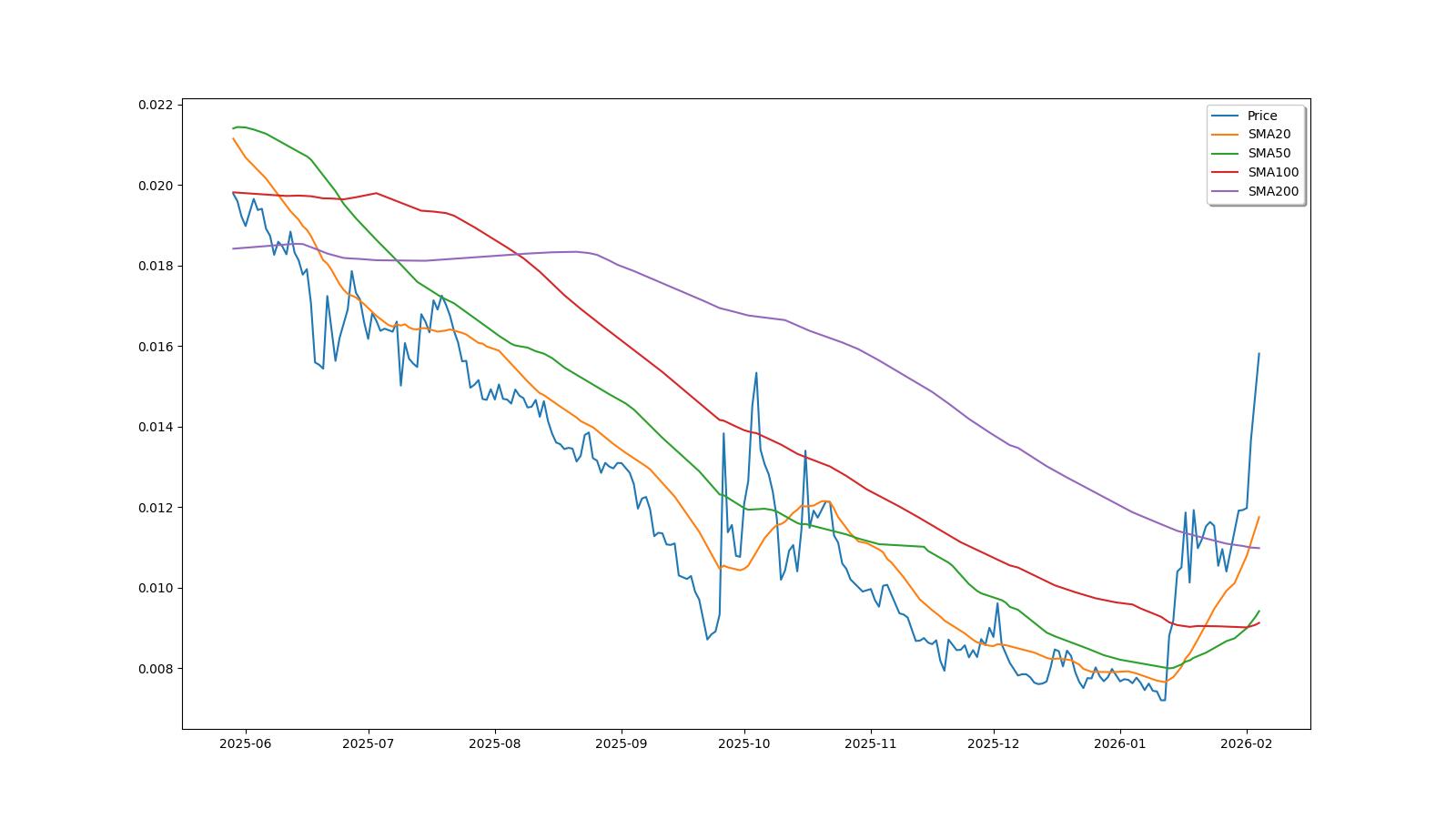 Locus Chain Simple Moving Averages