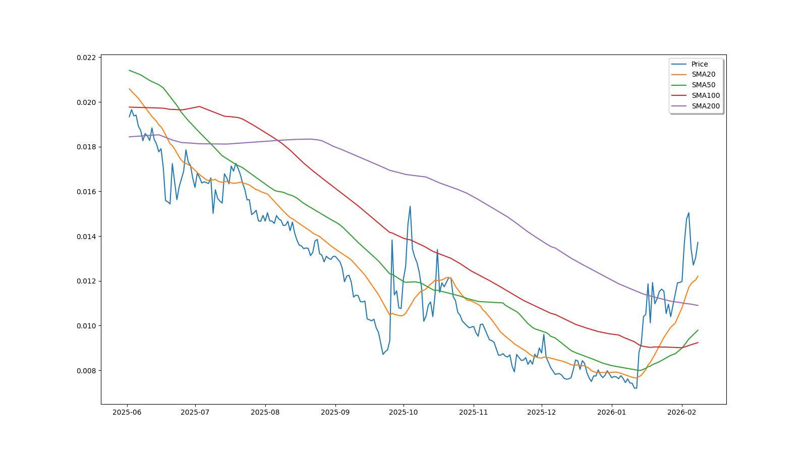 Locus Chain Simple Moving Averages