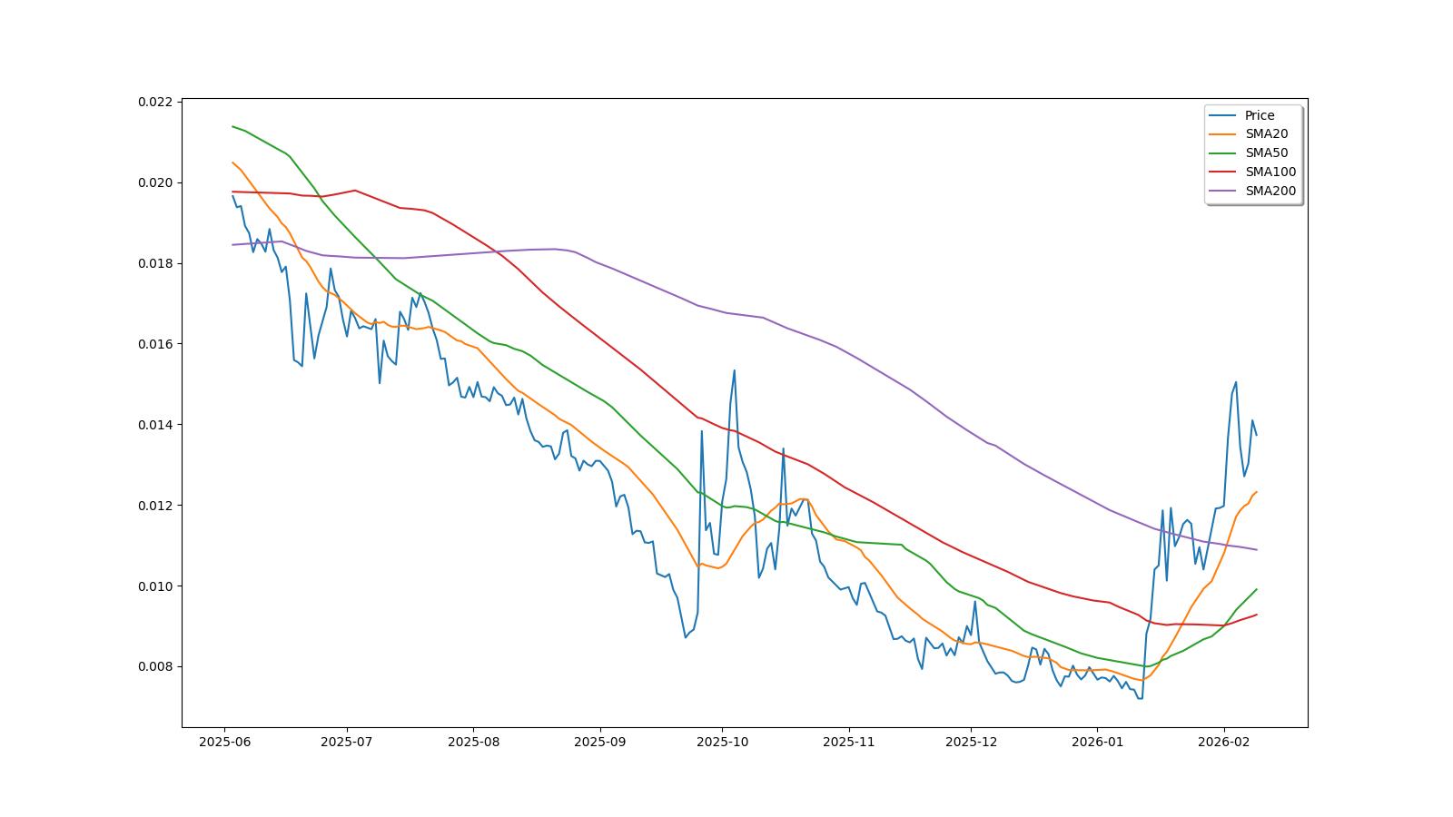 Locus Chain Simple Moving Averages