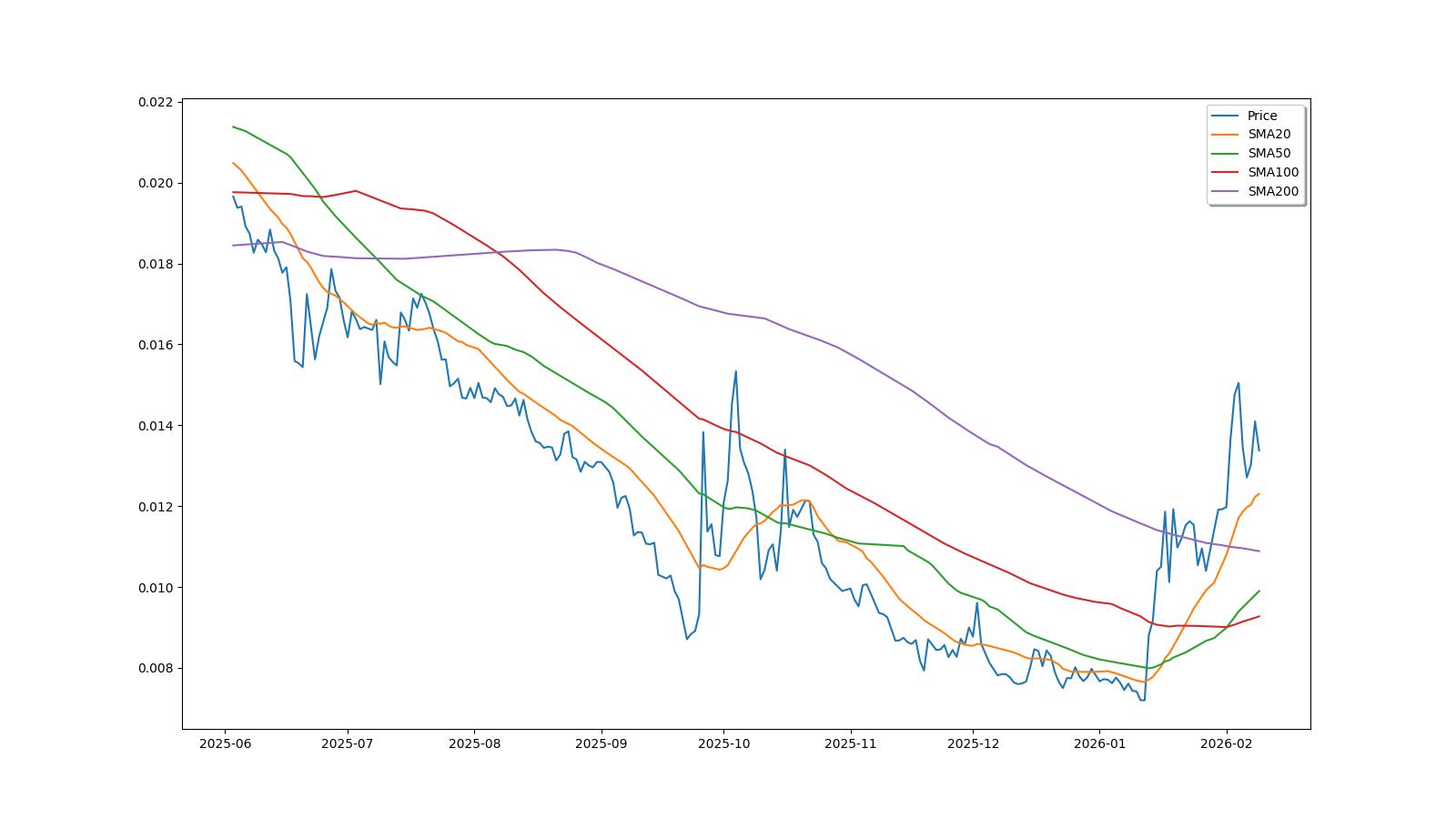 Locus Chain Simple Moving Averages