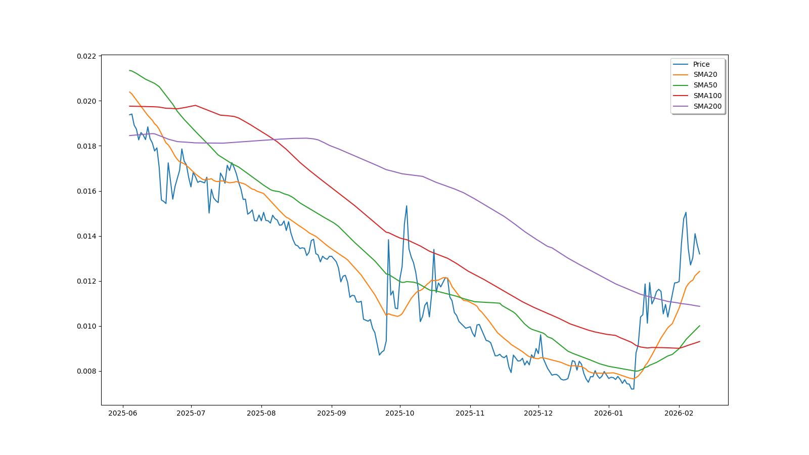 Locus Chain Simple Moving Averages