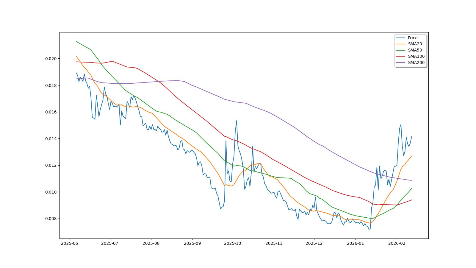 Locus Chain Simple Moving Averages