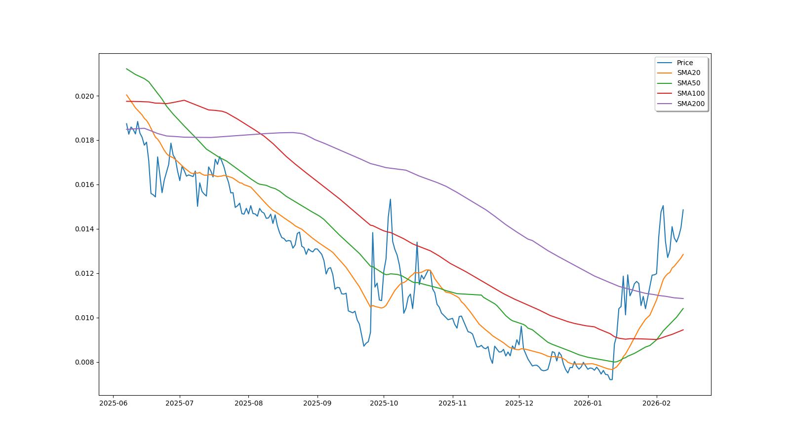 Locus Chain Simple Moving Averages