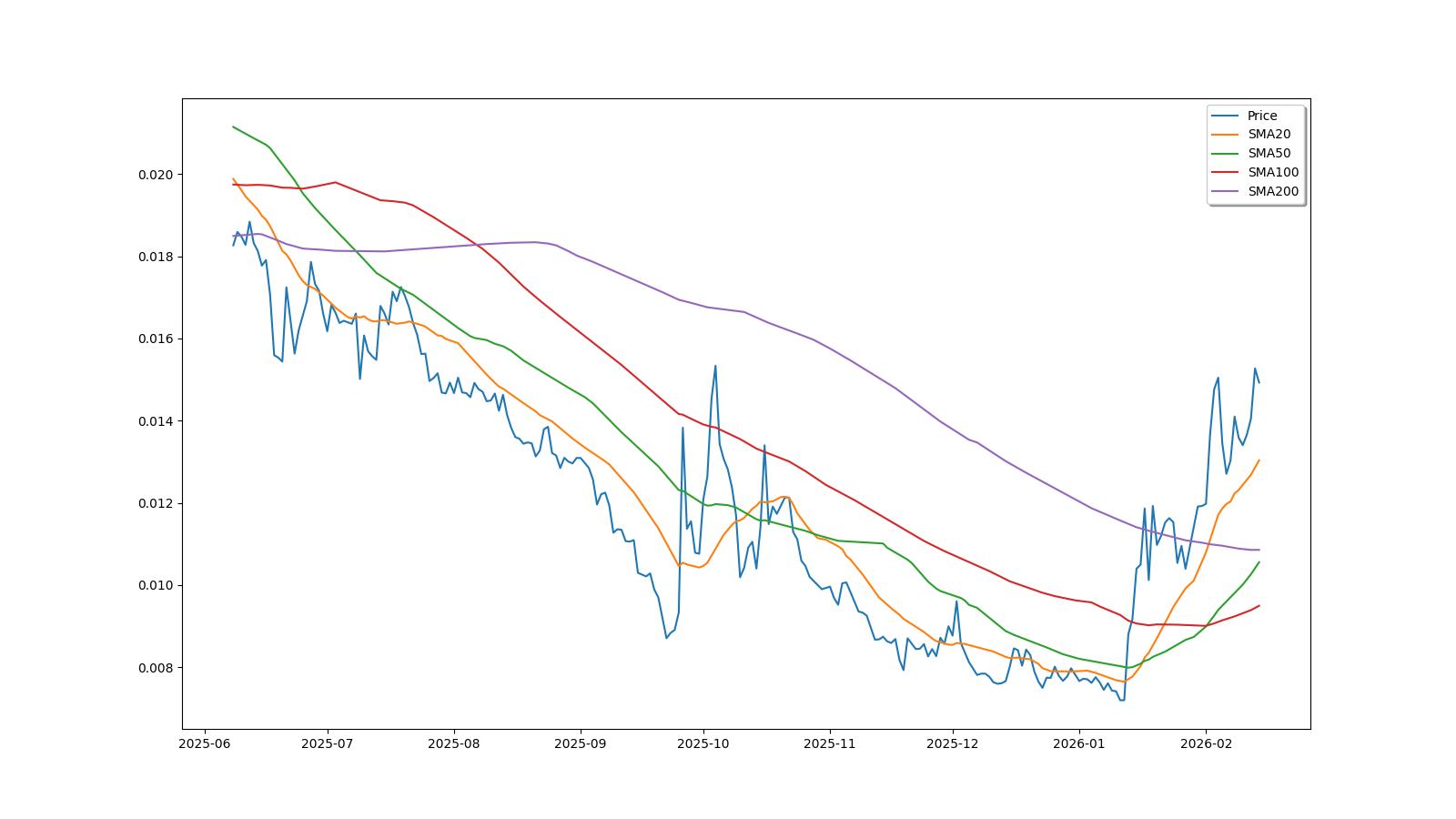 Locus Chain Simple Moving Averages