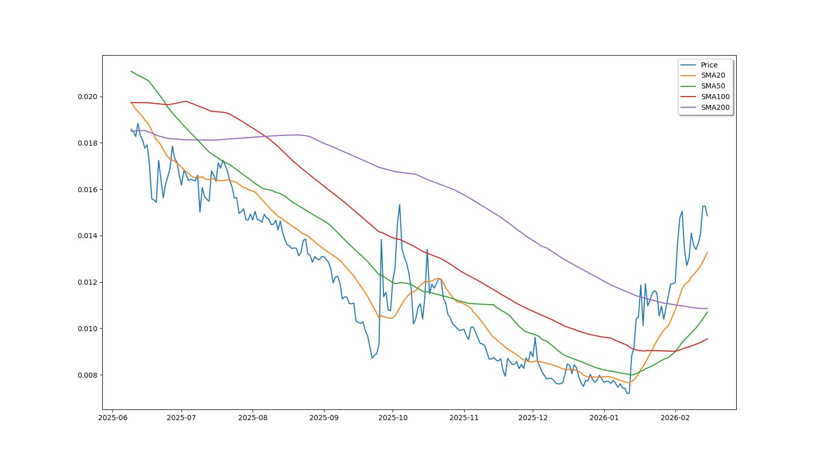 Locus Chain Simple Moving Averages