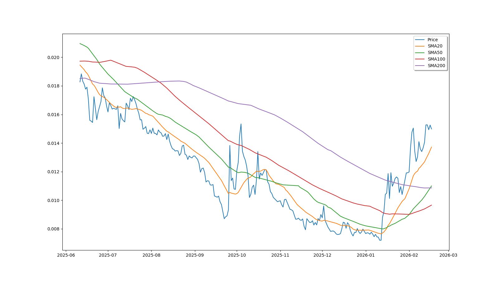 Locus Chain Simple Moving Averages