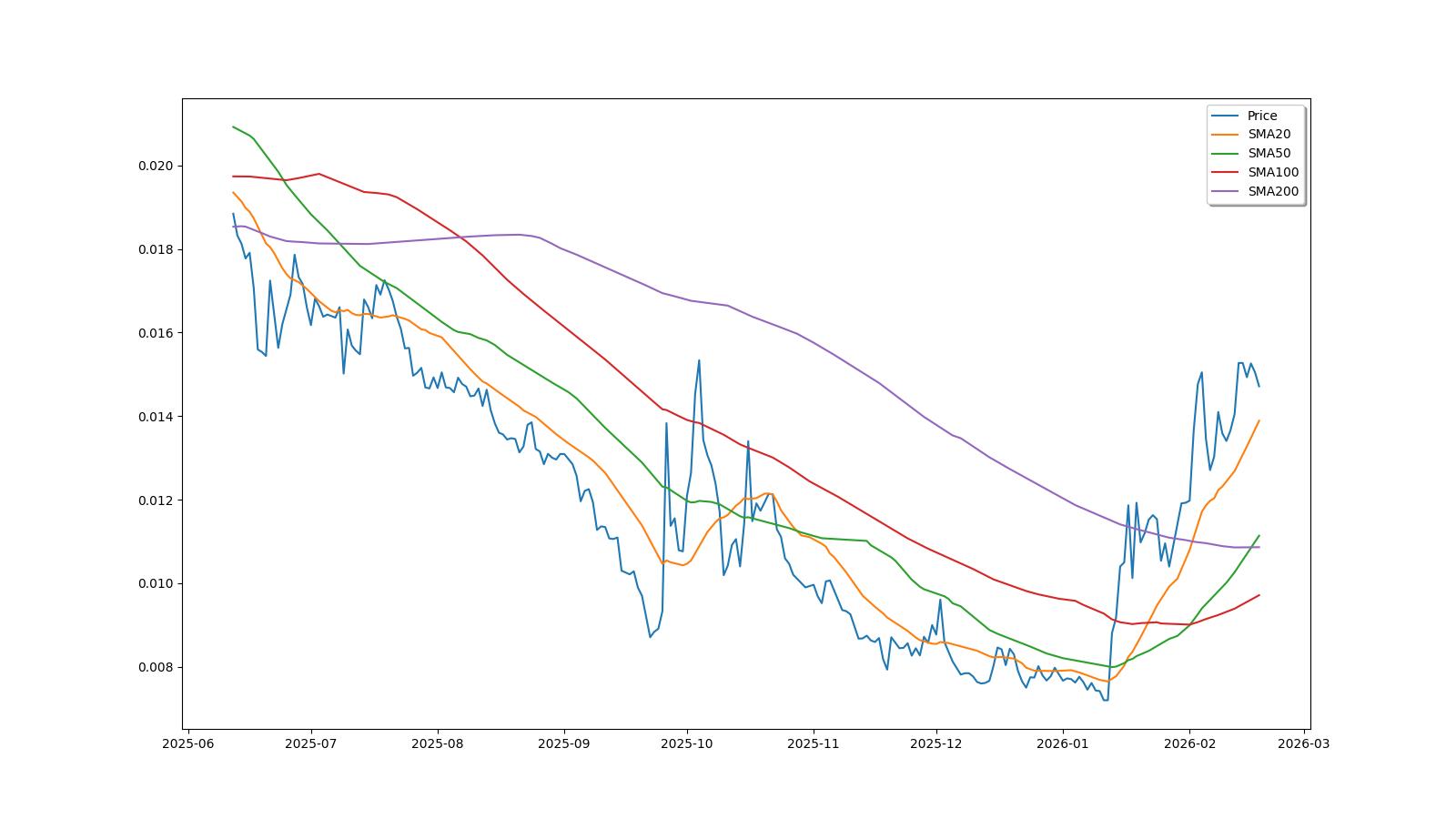 Locus Chain Simple Moving Averages