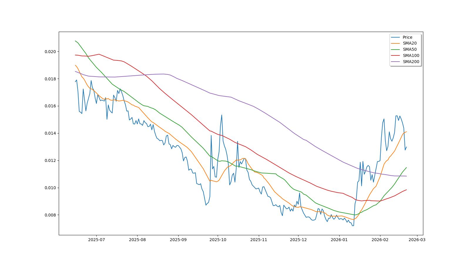 Locus Chain Simple Moving Averages
