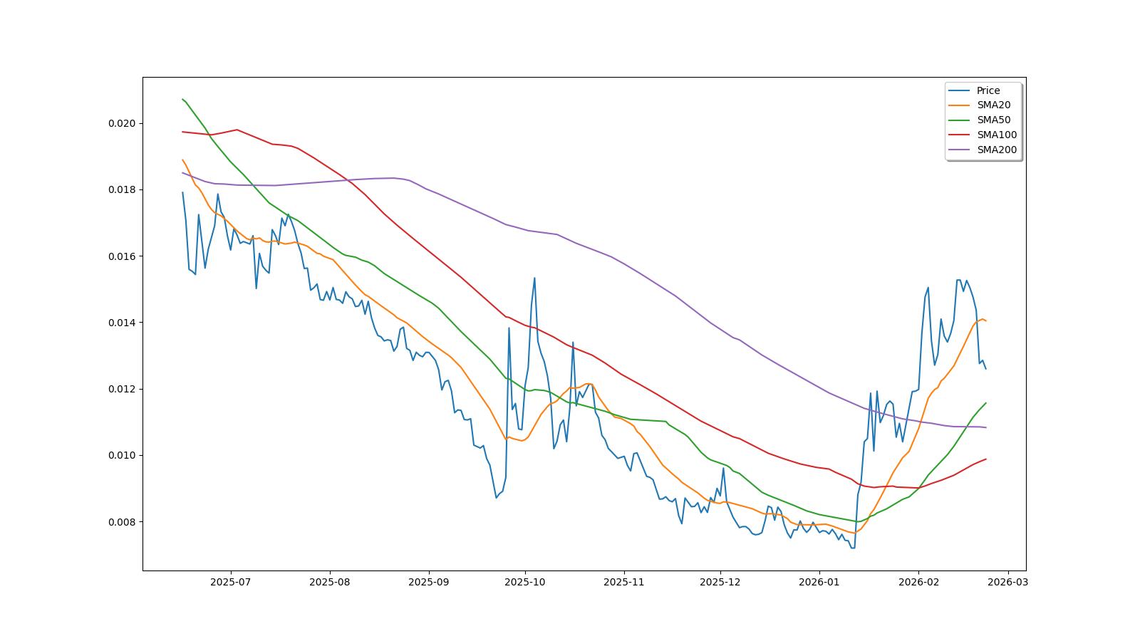 Locus Chain Simple Moving Averages