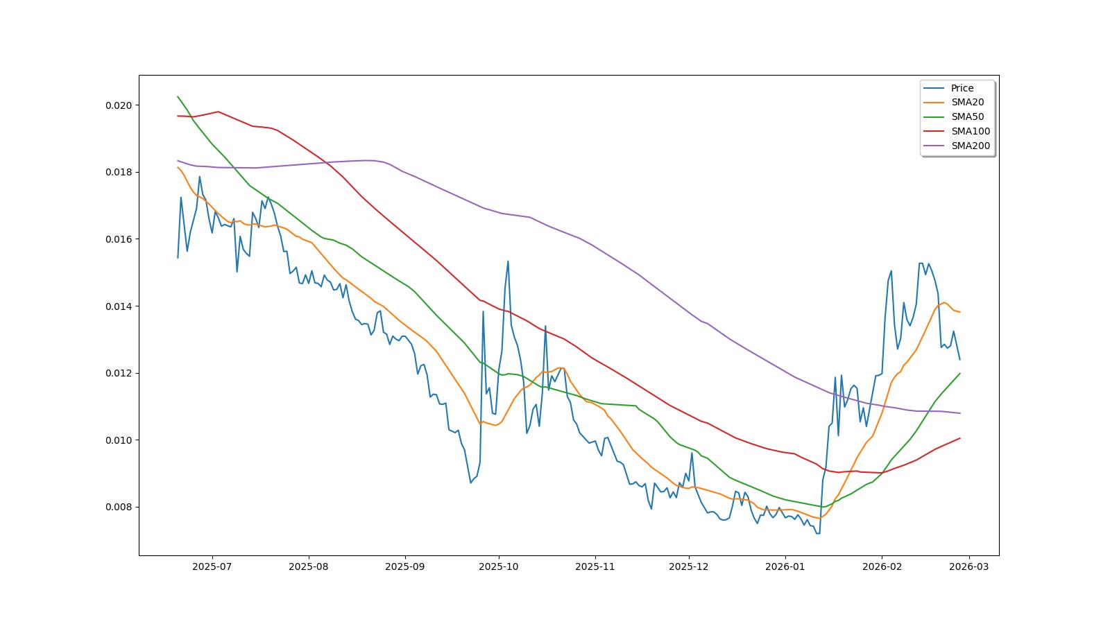 Locus Chain Simple Moving Averages