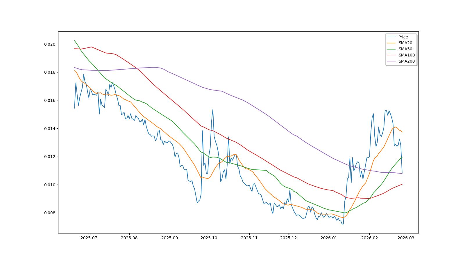 Locus Chain Simple Moving Averages