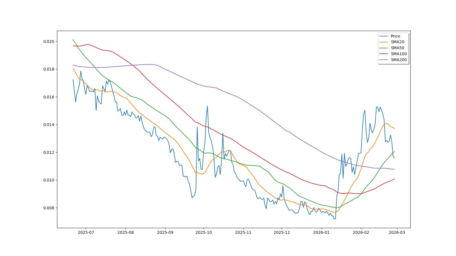 Locus Chain Simple Moving Averages