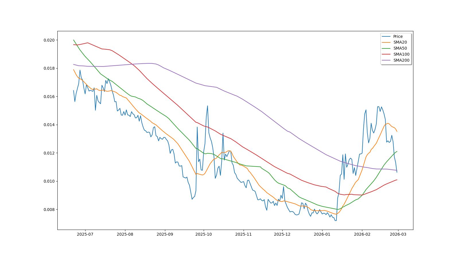 Locus Chain Simple Moving Averages