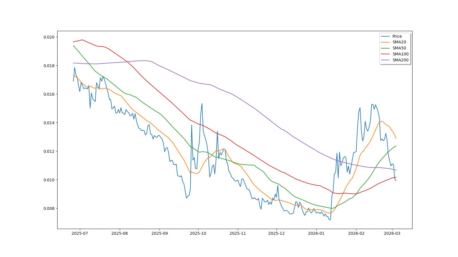 Locus Chain Simple Moving Averages