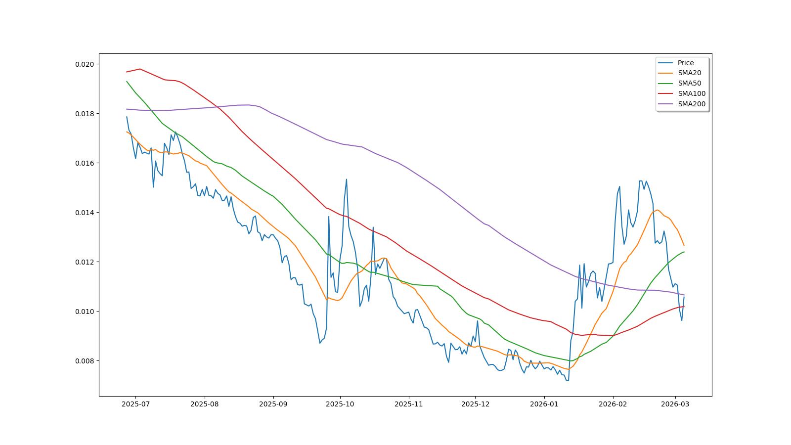 Locus Chain Simple Moving Averages