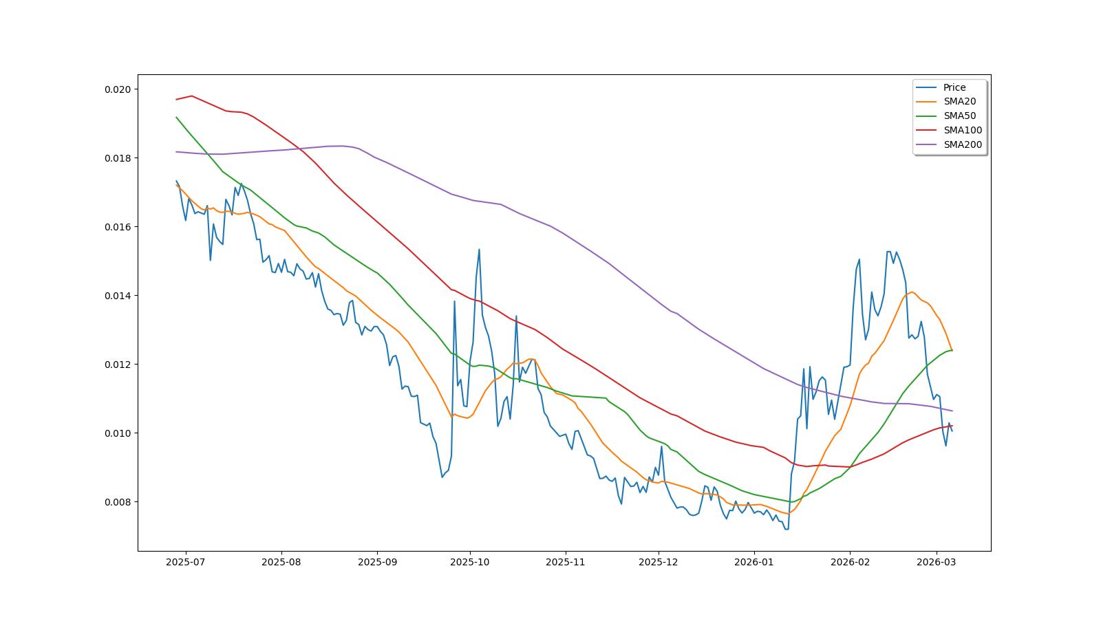 Locus Chain Simple Moving Averages