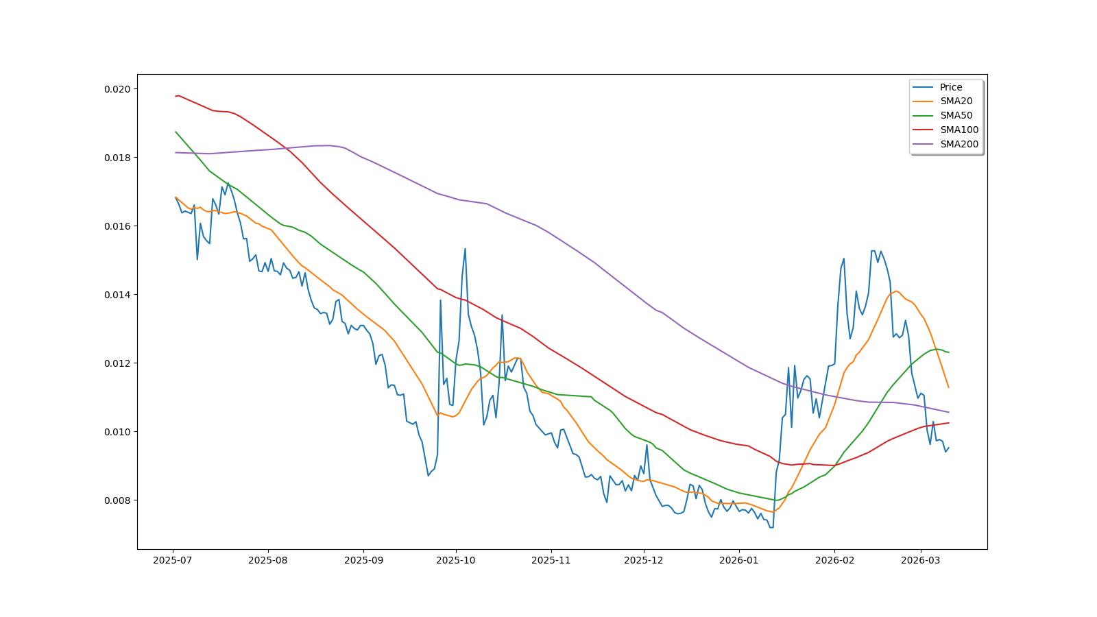 Locus Chain Simple Moving Averages