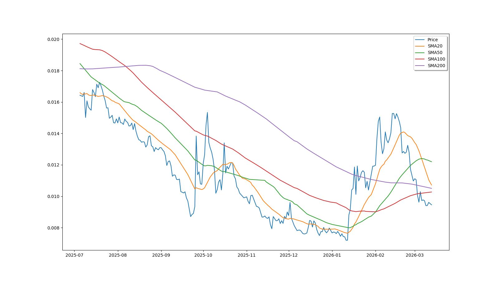 Locus Chain Simple Moving Averages