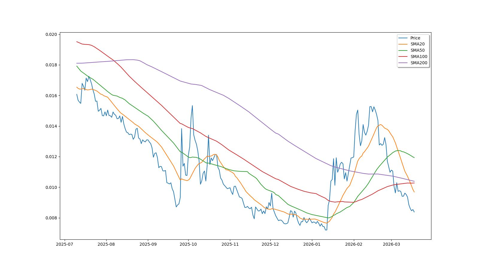 Locus Chain Simple Moving Averages