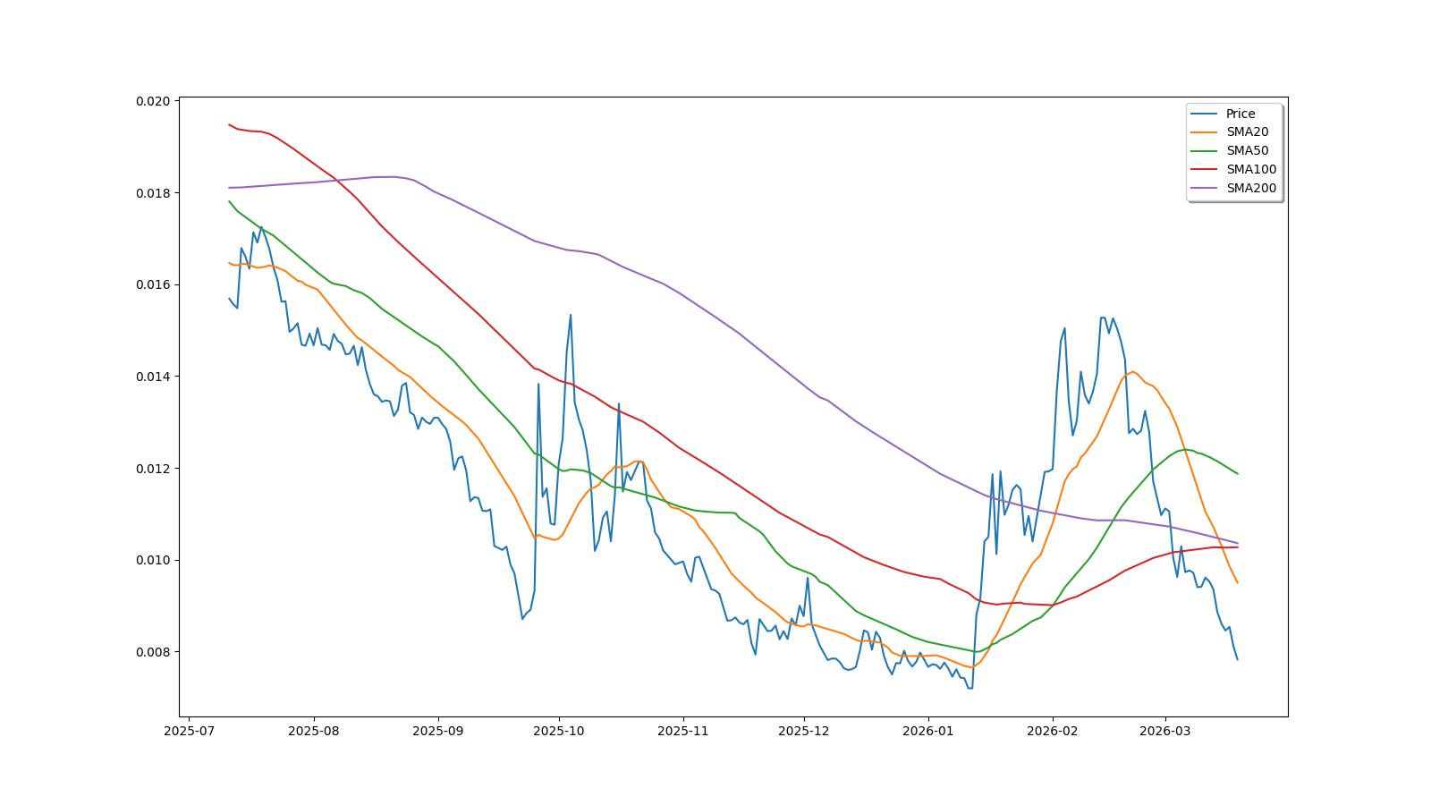 Locus Chain Simple Moving Averages