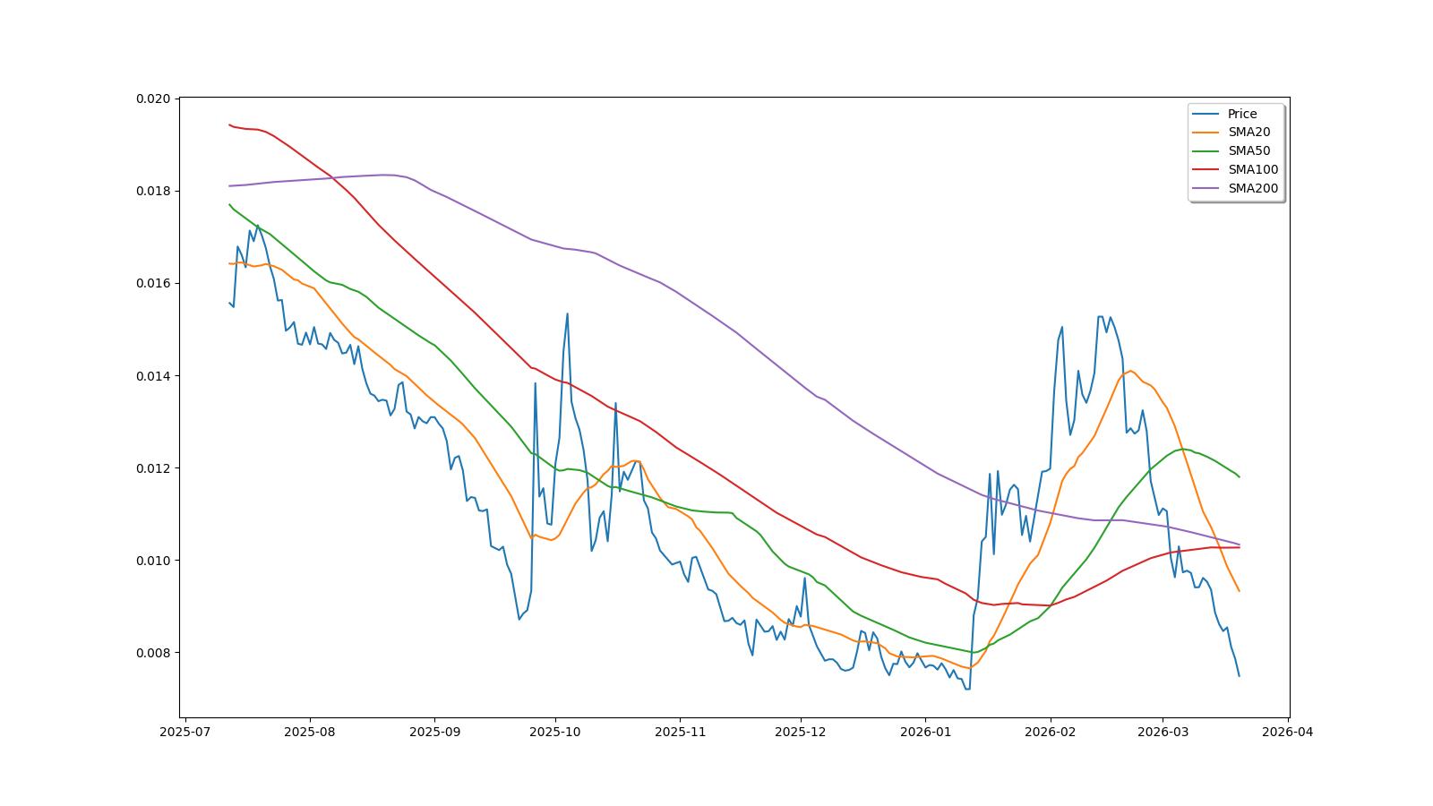 Locus Chain Simple Moving Averages