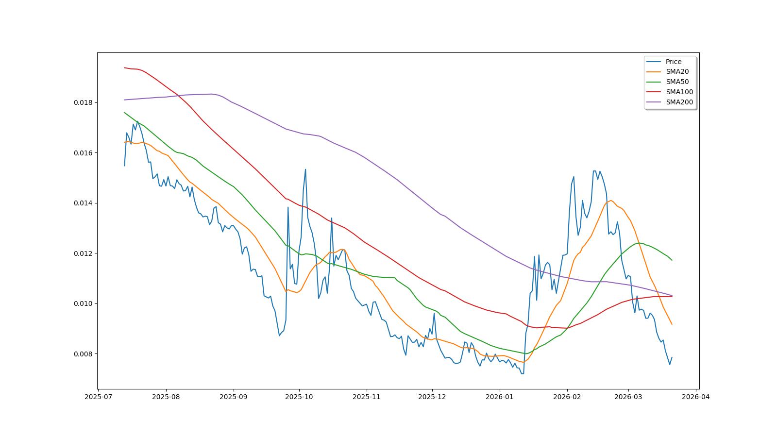 Locus Chain Simple Moving Averages