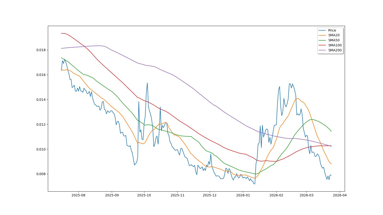 Locus Chain Simple Moving Averages