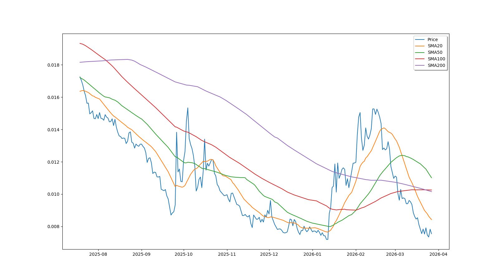 Locus Chain Simple Moving Averages