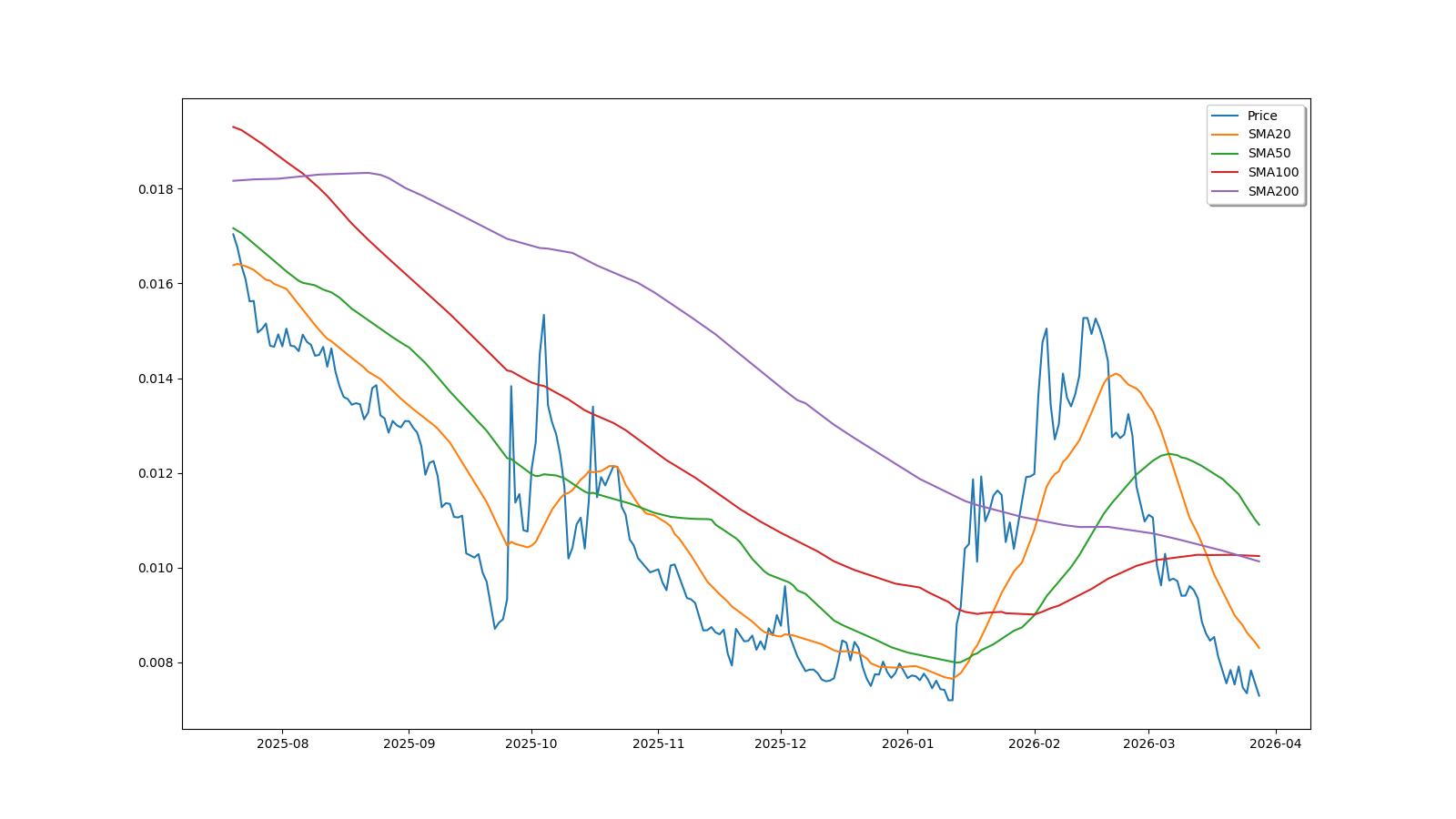 Locus Chain Simple Moving Averages