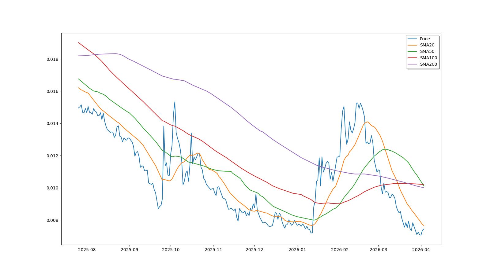 Locus Chain Simple Moving Averages