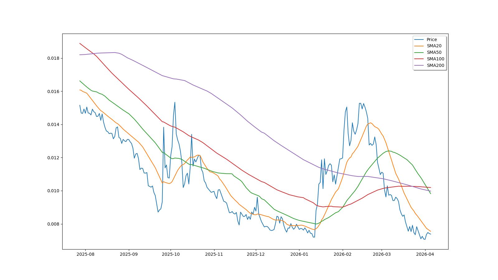 Locus Chain Simple Moving Averages