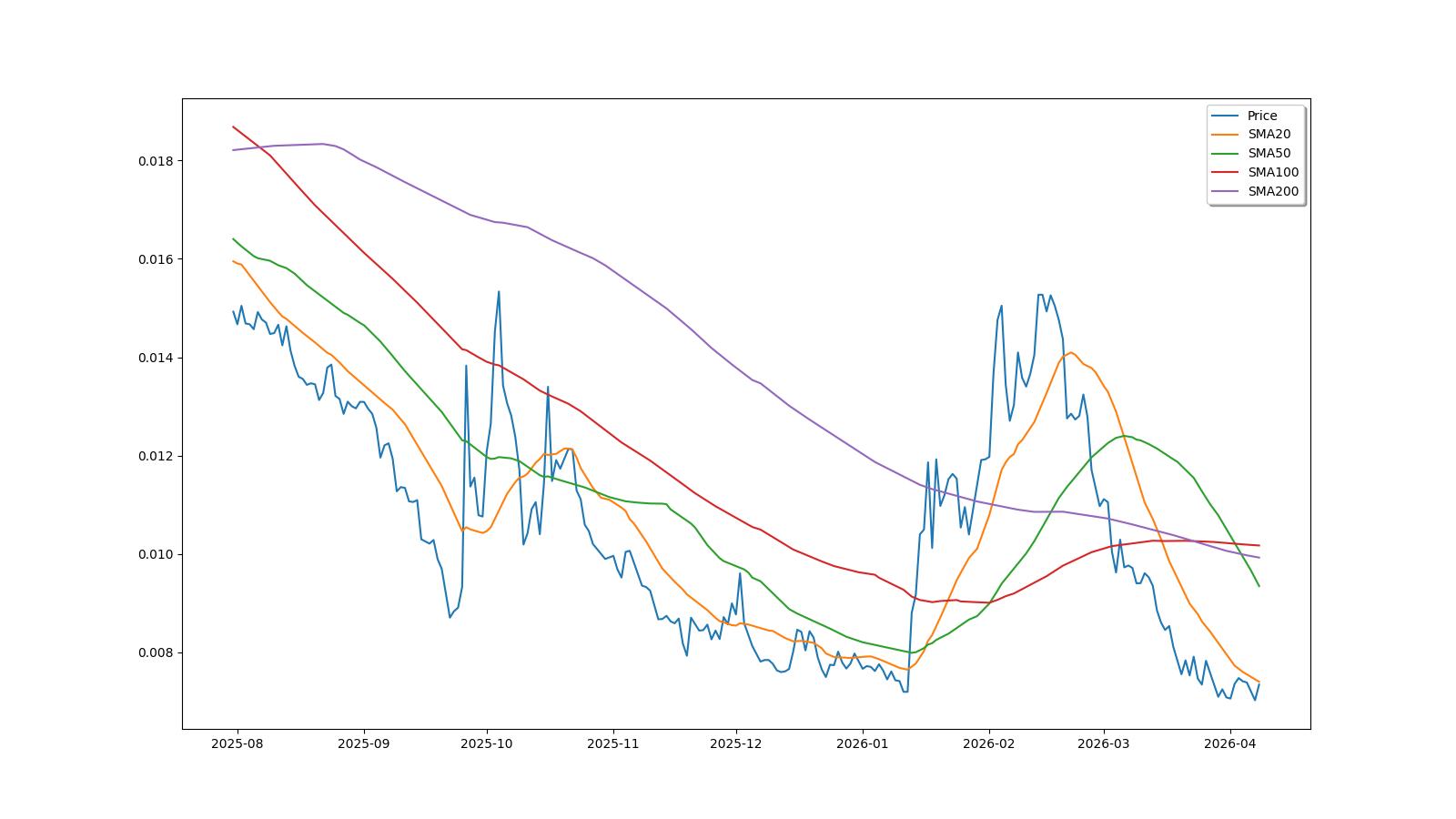 Locus Chain Simple Moving Averages