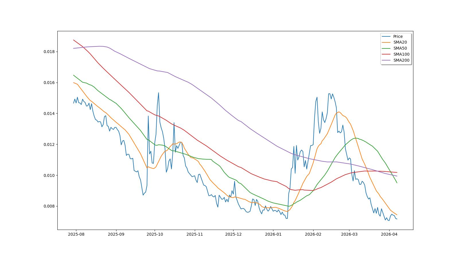 Locus Chain Simple Moving Averages