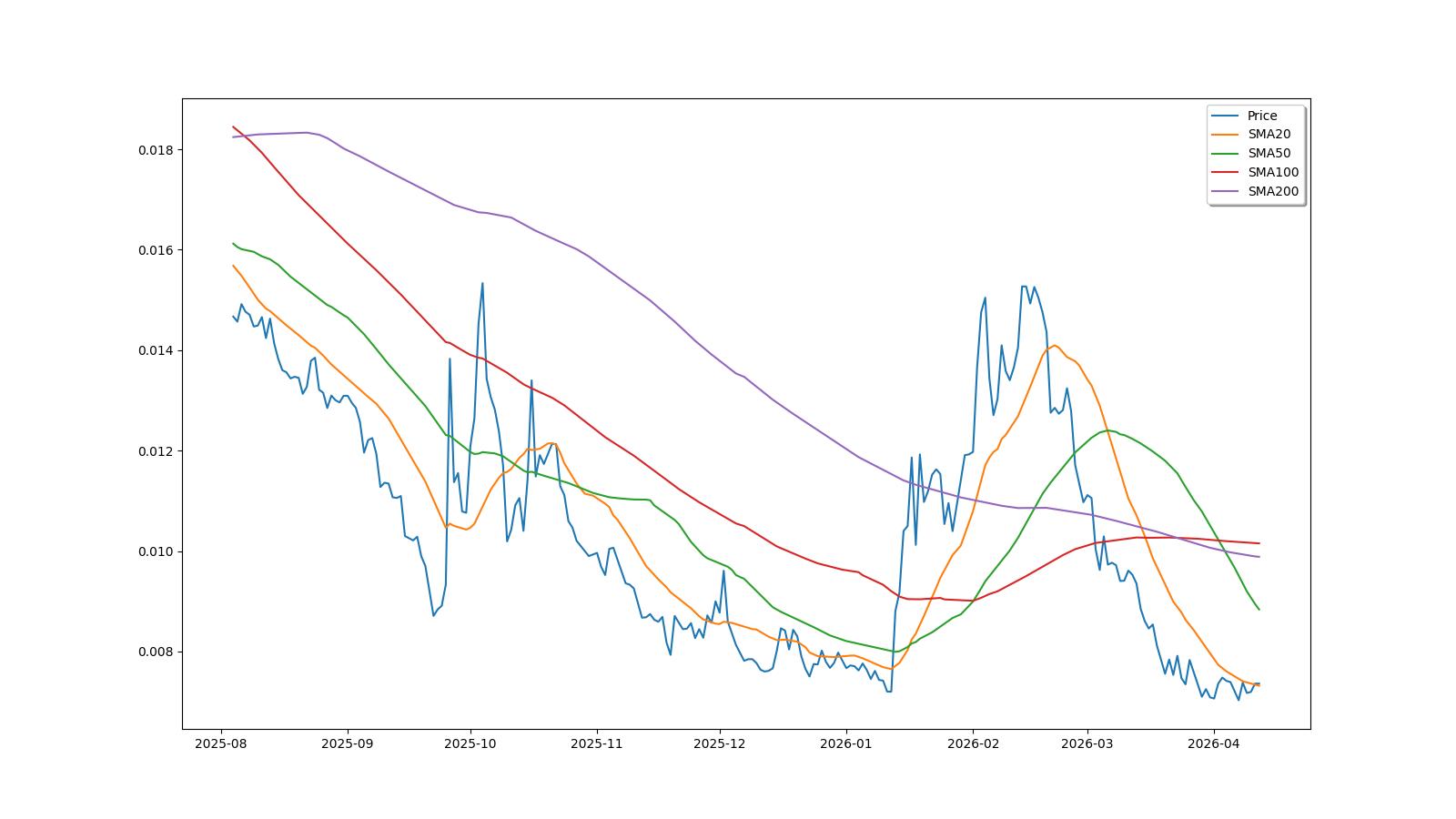 Locus Chain Simple Moving Averages